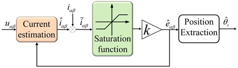 energies free full text an adaptive gain sliding mode observer with precise compensation for