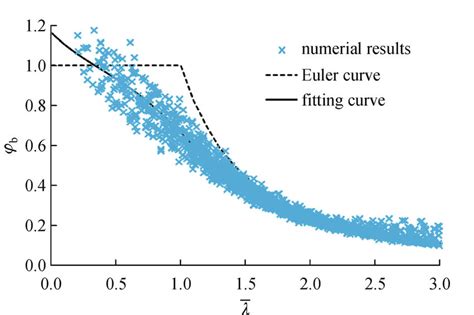 comparison between fitting curve and numerical results download scientific diagram