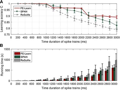 frontiers first error based supervised learning algorithm for spiking neural networks