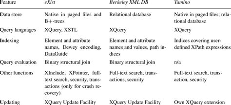 overview and comparison of key xml features of selected native xml download table