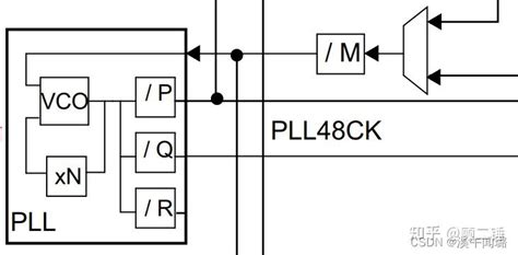 stm32时钟、定时器 知乎