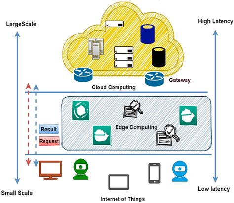 figure 1 from a qos aware technique for computation offloading in iot edge platforms using a