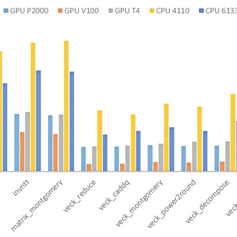 comparison of cpu and gpu implementation download scientific diagram