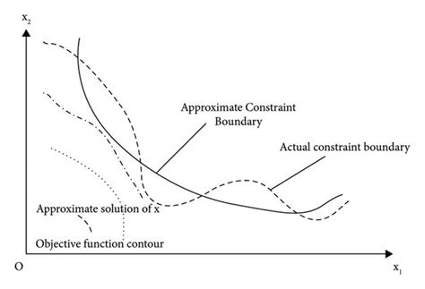 difference in the actual approximate constraint boundaries download scientific diagram