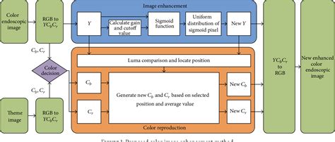 figure 1 from color enhancement in endoscopic images using adaptive sigmoid function and space