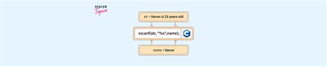 Sscanf Function In C Scaler Topics