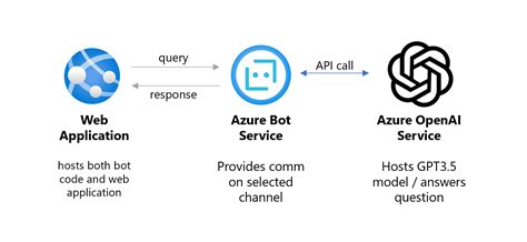 Jednoduchý Chatbot s pomocí Azure OpenAI služby openai demos webapp