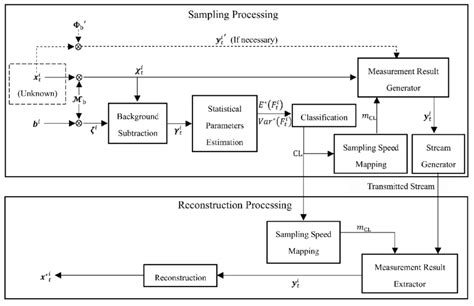 sampling and reconstruction processes download scientific diagram