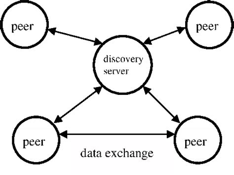 [pdf] a survey of peer to peer networks semantic scholar