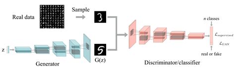 introduction to deep convolutional generative adversarial networks using pytorch by udith