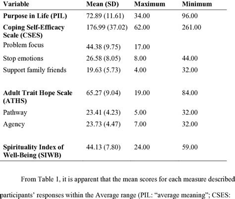 descriptive statistics purpose in life coping self efficacy scale download scientific diagram