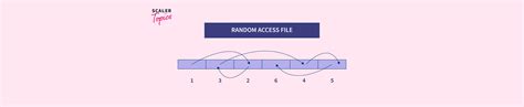Random Access File In Java Scaler Topics