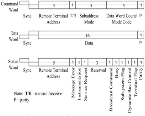 figure 1 from fpga implementation of mil std 1553 b bus protocol controller for aircrafts