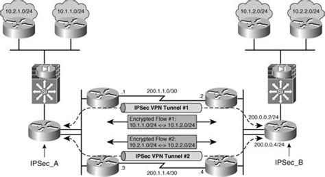 load balancing load sharing and high availability ipsec virtual private network fundamentals