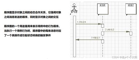 【uml】uml基础教程（总三篇文章） uml教程 csdn博客