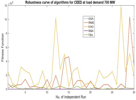 mathematics free full text performance of osprey optimization algorithm for solving economic