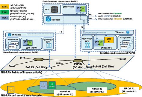 figure 2 from management of network slicing in 5g radio access networks functional framework