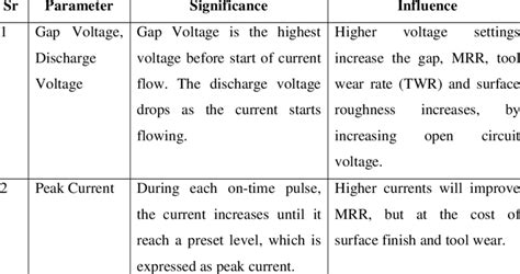 1 edm process parameters download table
