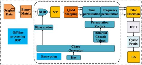 figure 1 from a key space enhanced chaotic encryption scheme for physical layer security in ofdm