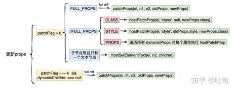 vue3源码分析 完整update流程和diff算法 知乎