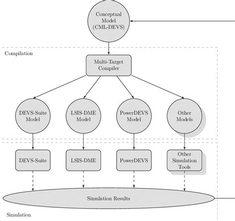 devs modeling and simulation process download scientific diagram