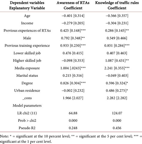 results from maximum likelihood estimation of probit models download scientific diagram