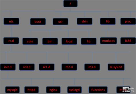 linux 是如何管理目录文件？ 布布扣