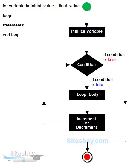 plsql for loop
