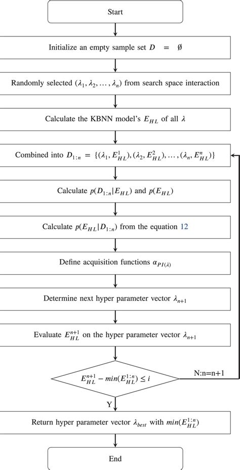 flowchart of the bayesian optimization algorithm download scientific diagram