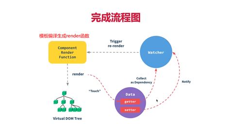 vue原理：diff、模板编译、渲染过程等 du9191 博客园