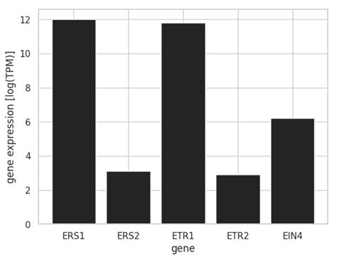 Python Graph Gallery Data Visualization With Matplotlib And Seaborn Libraries