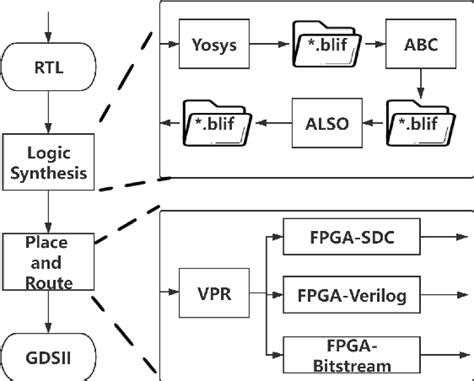 using mixed logic synthesis tools in open source fpga design framework semantic scholar
