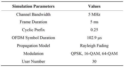 a novel cross layer scheduling algorithm for ofdma based wimax networks