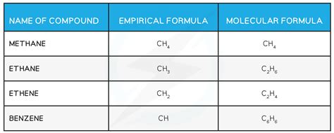 EDEXCEL IGCSE CHEMISTRY DOUBLE SCIENCE 复习笔记1 5 8 Empirical