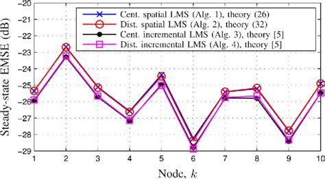 figure 1 from analysis of spatial and incremental lms processing for distributed estimation