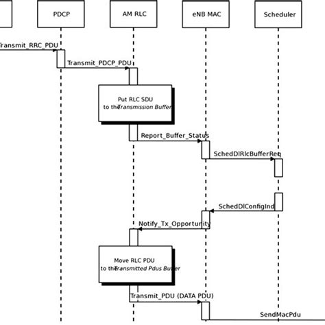 adaptive downlink packet scheduling in lte networks based on queue monitoring request pdf