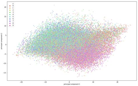 Principal Component Analysis PCA In Python Tutorial DataCamp