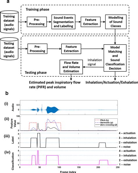 overview of audio based classification of sound events from patient download scientific diagram