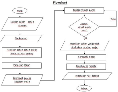 contoh algoritma dan flowchart
