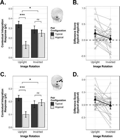 the contextual integration response as quantified in the frequency download scientific diagram