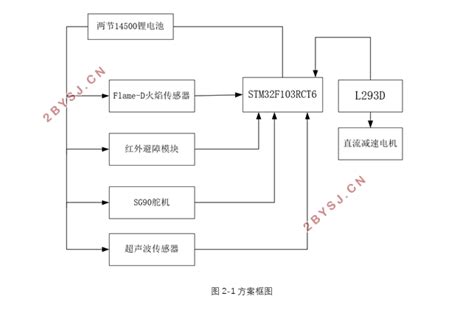 一种基于stm32的智能消防小车的设计 单片机 电子信息
