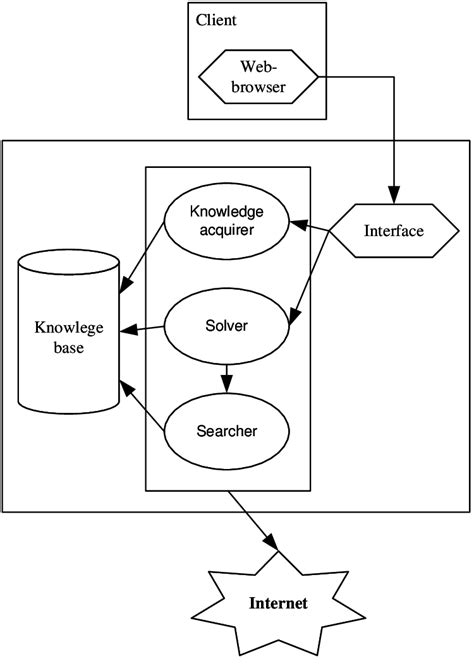 the semantic web expert system structure download scientific diagram