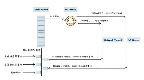 javascript 前端万字精华——浏览器简史及其核心原理详解 前端渔人码头 segmentfault 思否