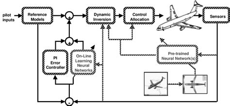 neural flight control system download scientific diagram