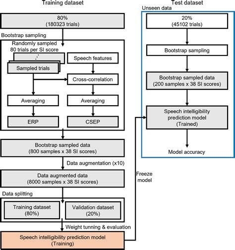 frontiers objective speech intelligibility prediction using a deep learning model with