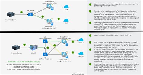 GitHub T0neex Syslog Messages To Azure Sentinel W HA And Keepalived