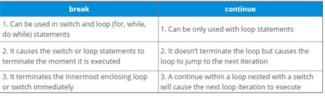 [最新] differentiate between break and continue statement in python 168144 differentiate break and