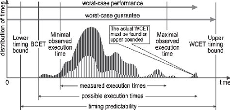 figure 1 from static worst case execution time optimization using dpso for asip architecture
