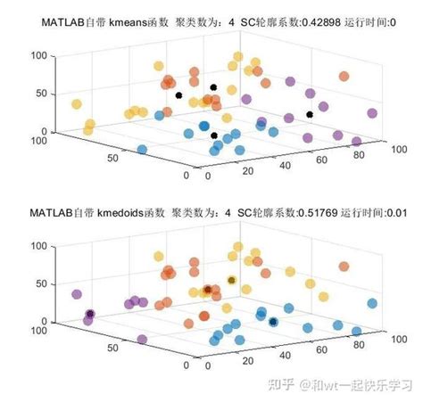 建模算法系列二十七：k medoids聚类（2维、3维、多维聚类附源码） 知乎