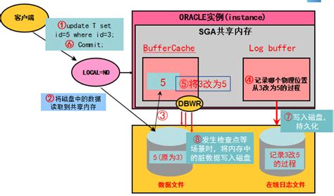 oracle数据库优化 io性能分析优化 oracle 中io读写慢 csdn博客